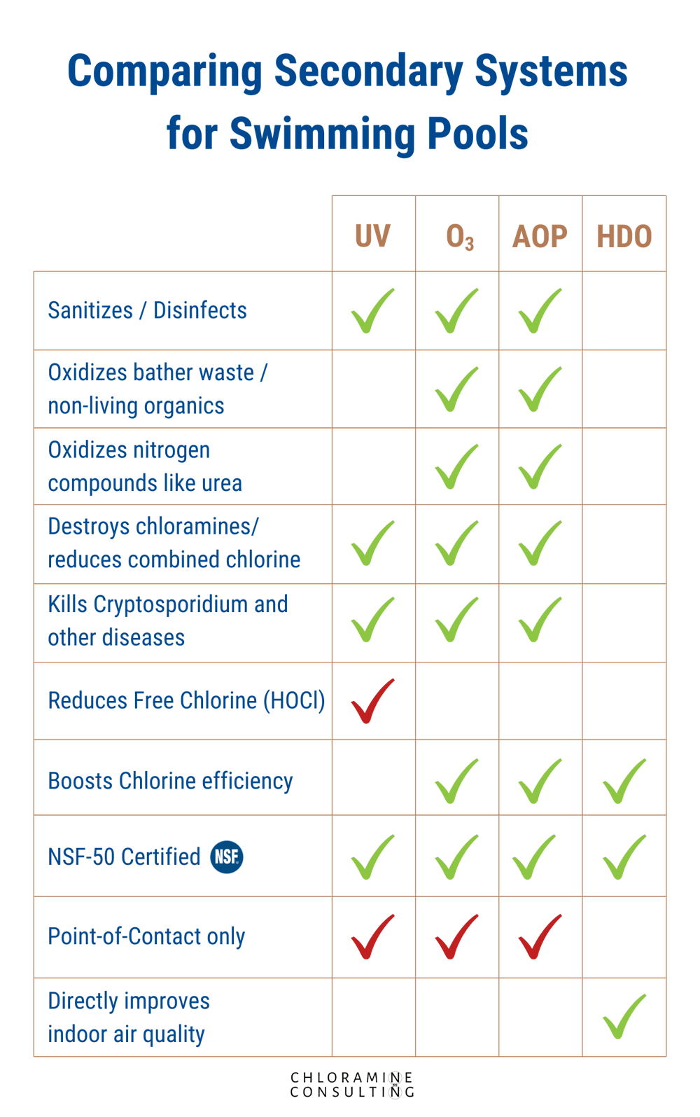 Swimming Pool Disinfection Methods
