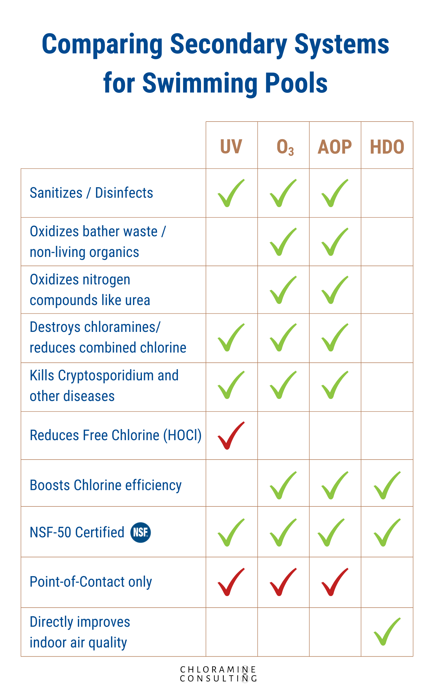 Swimming Pool Disinfection Methods