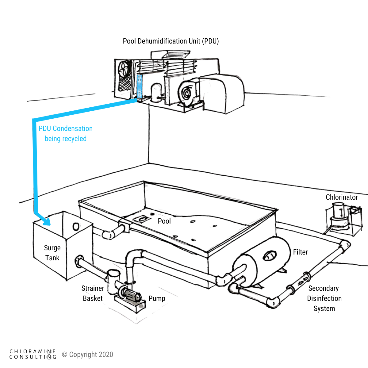 The Case for Recycling Pool Dehumidifier Condensation