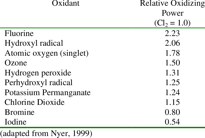 Pool Water Chemistry, Part 1: Pool Sanitization